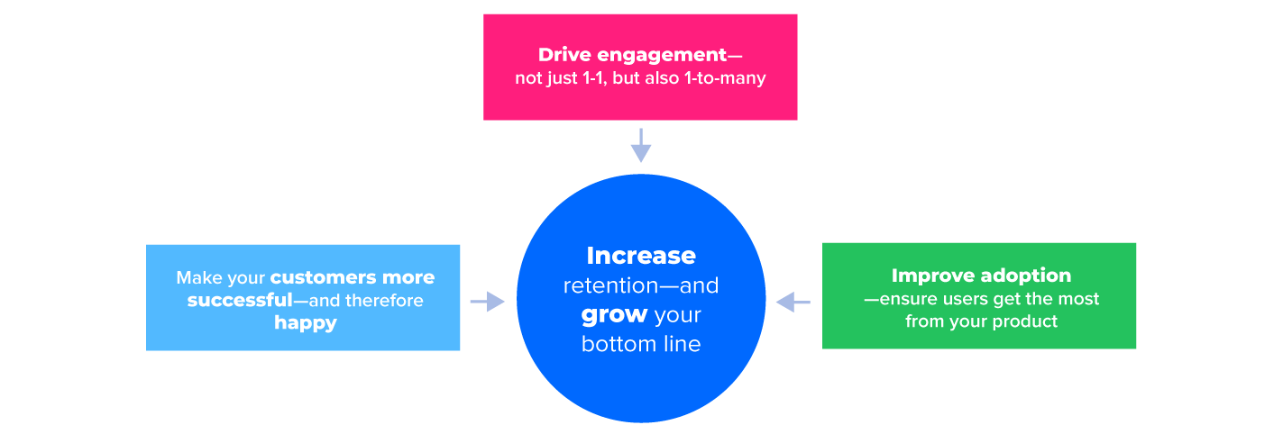 SaaS Customer Success: How to Keep and Grow Your Customers
