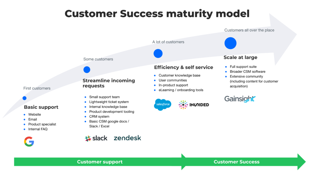 The Technology Stack for Customer Success Teams