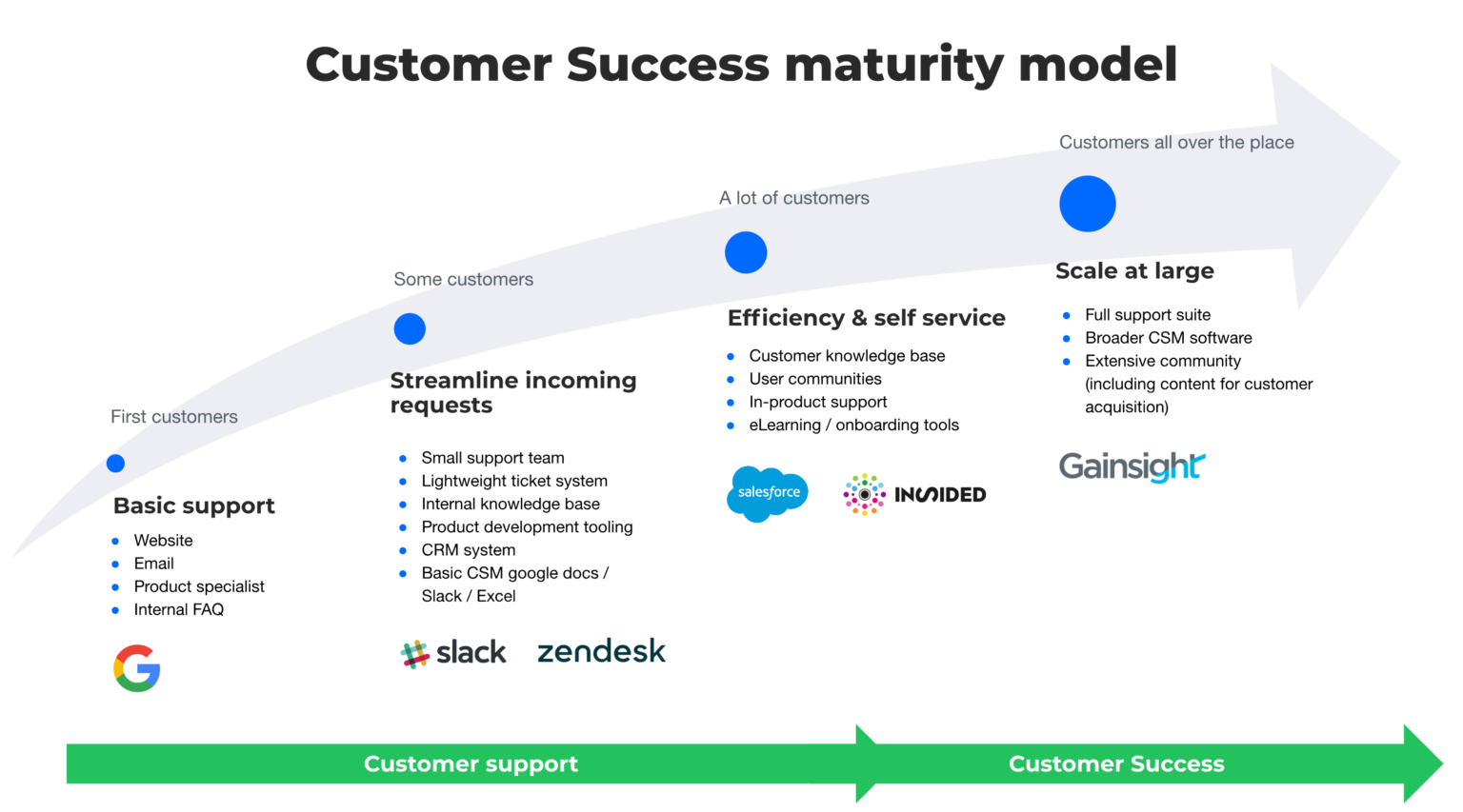 The Technology Stack for Customer Success Teams