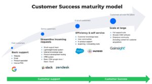SaaS Customer Success: How to Keep and Grow Your Customers