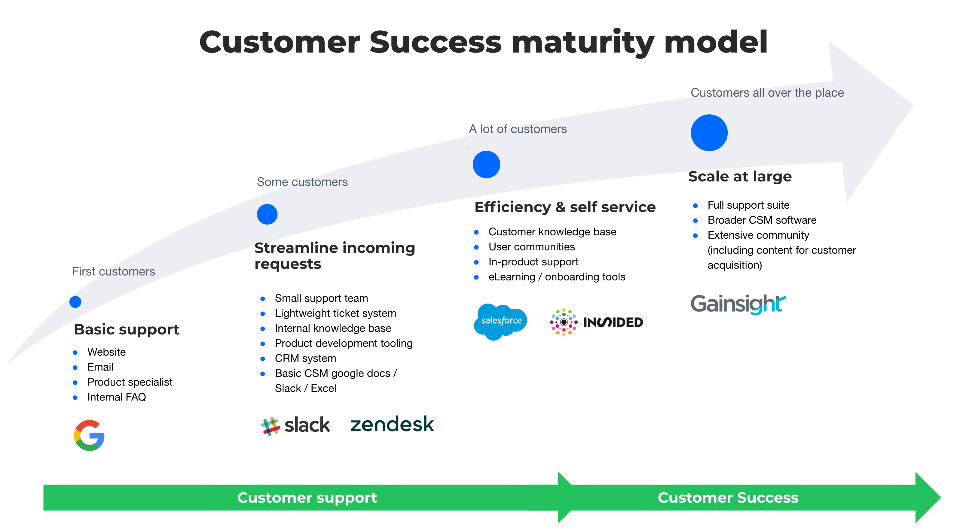 The Technology Stack for Customer Success Teams